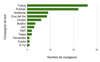 Le Bus au Chili | Notre Guide Complet pour bien Voyager